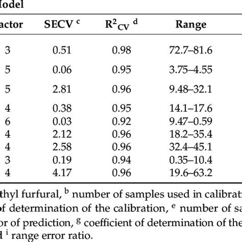 Performance Statistics Of Calibration And External Validation Models Download Scientific