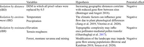Variables Used In The Landscape Genomics Approach Predictor Variables