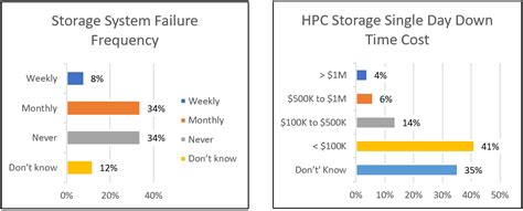 Common Problems Found In Hpc Storage Systems Exxact Blog