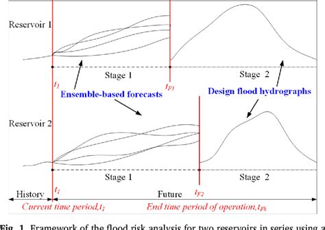 figure 1 from real time reservoir flood control operation for cascade reservoirs using a two