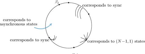 Figure 1 From Dynamics Of The Kuramoto Sakaguchi Oscillator Network With Asymmetric Order