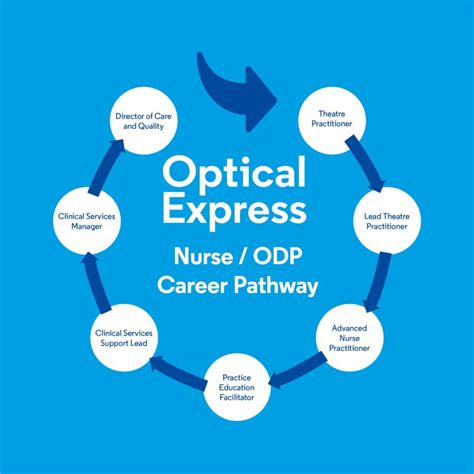 Optical Express On Linkedin At Optical Express We Are Proud To Offer