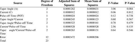 Analysis Of Variance Anova For Surface Roughness Download