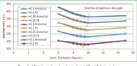 Figure 1 From Three Dimensional Finite Element Analysis Of Wire Drawing Process Semantic Scholar