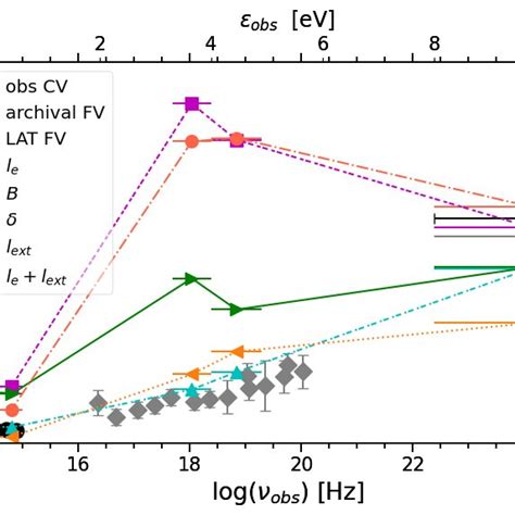 Cv As A Function Of Frequency Coloured Symbols Computed From Our Download Scientific Diagram