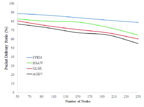 Packet Delivery Ratio Download Scientific Diagram