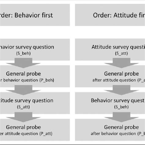 Experimental Design Download Scientific Diagram