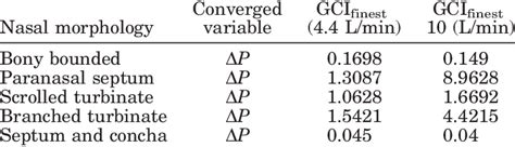 grid convergence index gci for the finest grid based on impedence d