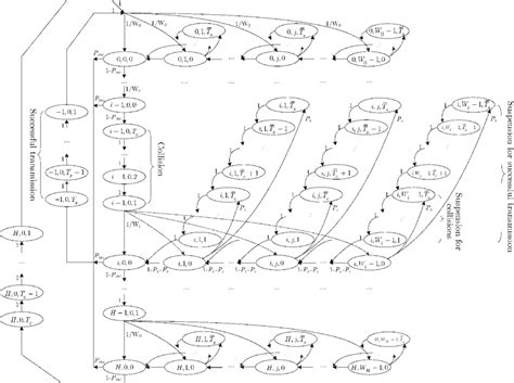 Markov Chain Model For Packet Transmission States Backoff Time J J ∈ Download Scientific