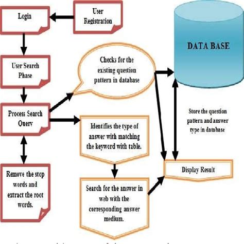 figure 1 from fuzzy search with multi keyword security and improved service quality semantic