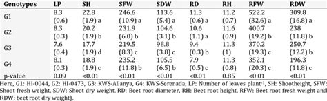 Variation In Crop Characters Yield Components And Yield Of Sugar Beet