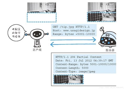 :断点续传原理图文分析断点续传原理图怎么看 Csdn博客 :断点续传原理图文分析断点续传原理图怎么看 Csdn博客