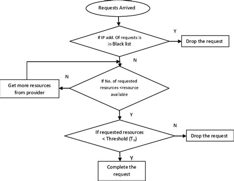 flow chart for proposed ddos attack mitigation algorithm download
