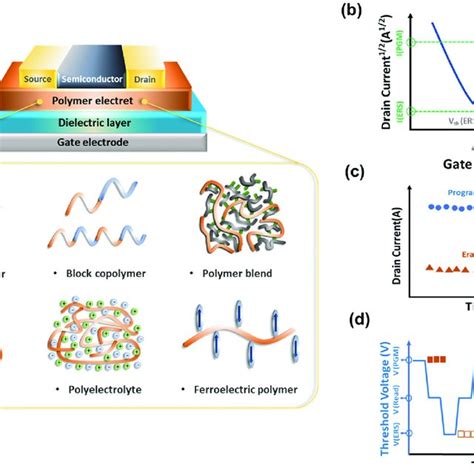 summary of ofet memory performances based on polymer electrets