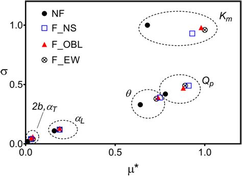 Morris Sensitivity Measures μ And σ Parameter Labels And Symbols