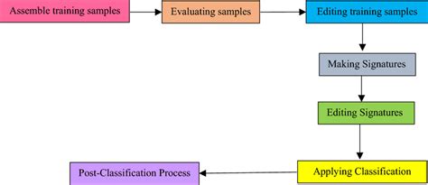 Supervised Classification Process Download Scientific Diagram