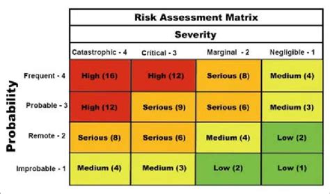 Risk Assessment Matrix Illustrates Qualitative Risk Analysis [29] Download Scientific Diagram
