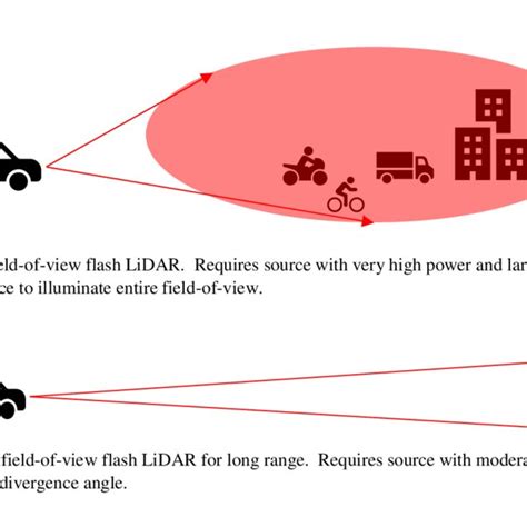 Pdf Low Divergence High Power Vcsel Arrays For Lidar Application