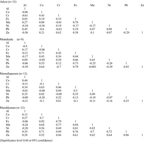 Correlation Coefficient Between The Major And Trace Elements Of The Download Table