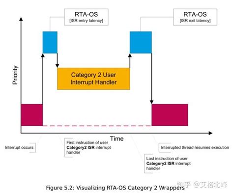 系统学习autosar Etas Rta Os嵌入式操作系统（四）中断interrupts 知乎