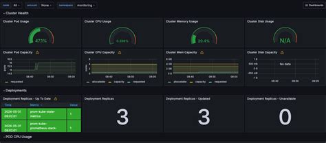 Lab K511 Eks Monitoring Kubernetes Tutorial With Ckackad Prep