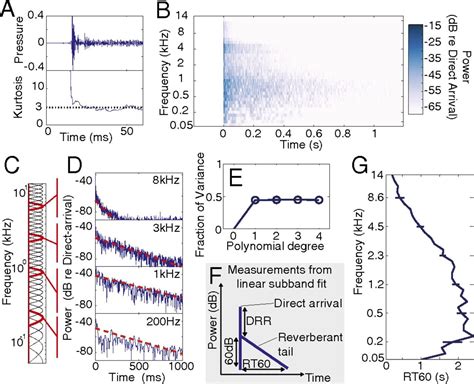 Statistics Of Natural Reverberation Enable Perceptual Separation Of