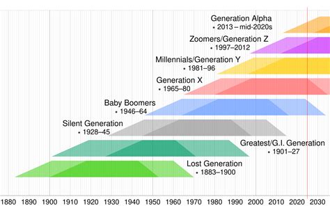 Theory Of Generations Wikipedia