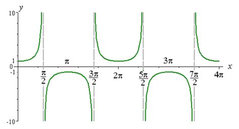 Secant And Cosine Graph