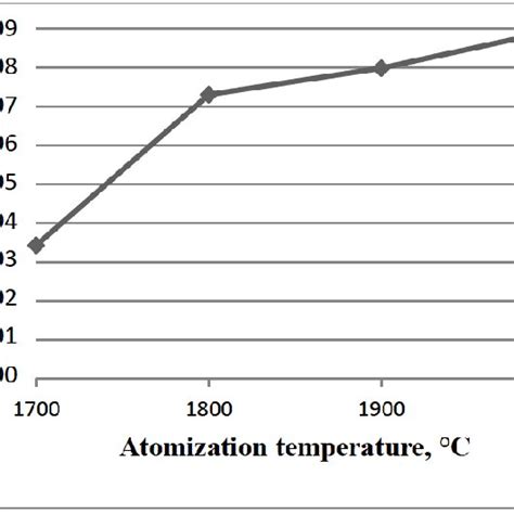 Shows The Results Of Heating Program Optimization According To Download Scientific Diagram