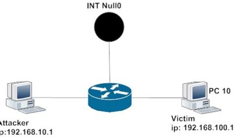 ماهي تقنية Black Hole Filtering وكيف نقوم باعدادها ؟ مدونة Networkset