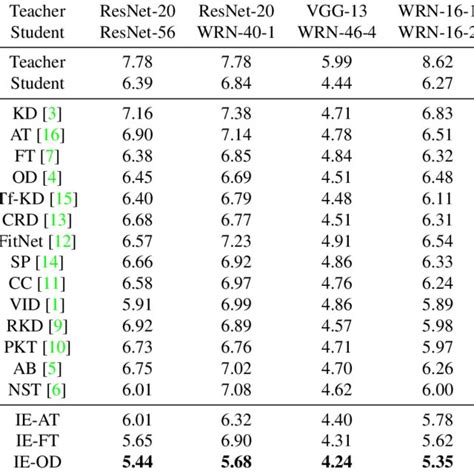 Pdf Revisiting Knowledge Distillation An Inheritance And Exploration