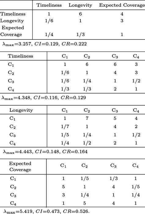 Reciprocal Matrices For Choices Made By A Particular Participant To Download Scientific Diagram