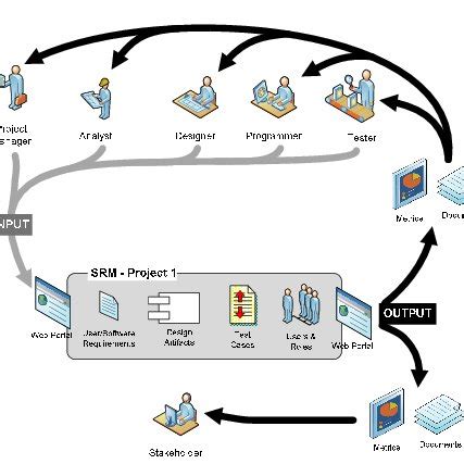 SRM Work Context SRM Supports Two Almost Independent Data Flows Download Scientific