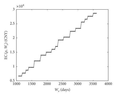The Dimensionality Reduction Analysis Chart Of The System Ew Cost A Download Scientific