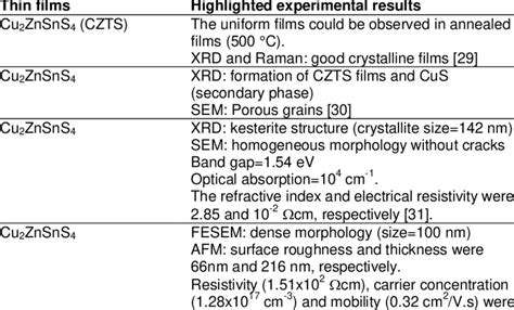Deposition Of Quaternary Thin Films By Silar Method Download Scientific Diagram