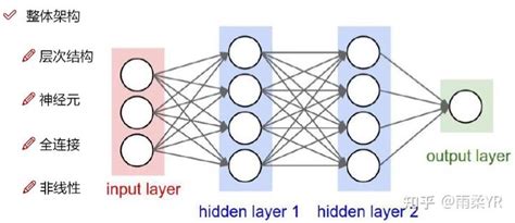 深度学习入门2——神经网络 知乎
