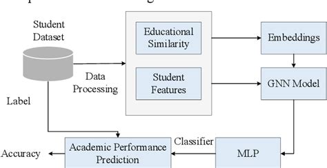 Figure 1 From Academic Performance Prediction Model Based On