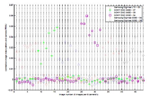 Plot Of Correlation Between The Noise Pattern Of 8 Images From 6 Download Scientific Diagram