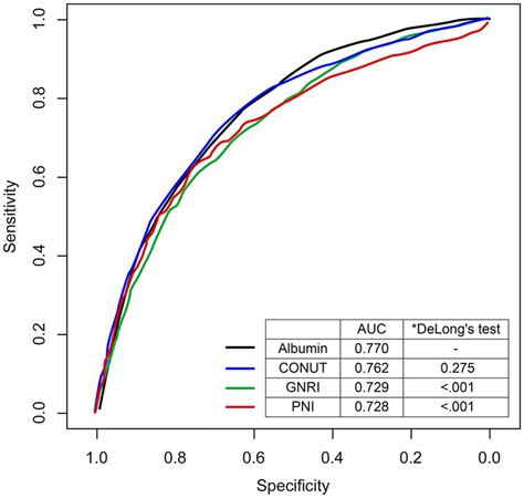 the receiver operating characteristic curve comparing the predictive download scientific