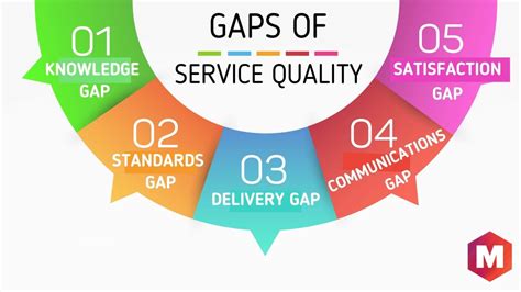 The Servqual Model Definition Dimensions Gaps And Advantages