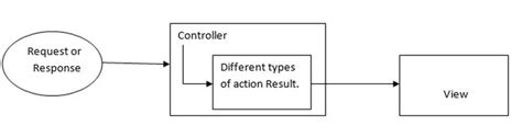 Action Result Overview ASP DOT NET MVC Tutorials