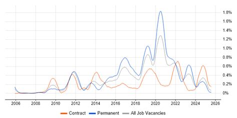 Python Developer Contracts In Hampshire Contractor Rates And Skill Set It Jobs Watch