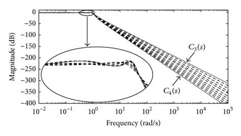 Simulated Magnitude Responses Of A 1 α B 2 α And C 3 α