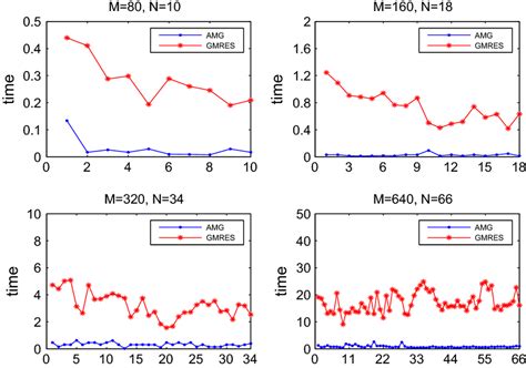 The Cpu Times Of Dg Fd Amg And Dg Fd Gmres At Every Time Level For The Download Scientific