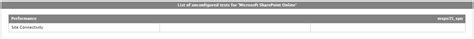 Configuring Tests For The Microsoft Sharepoint Online Component