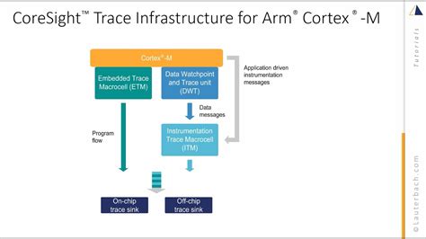 Coresight Trace Infrastructure For Arm Cortex M Processors Youtube