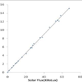 Graph Of Output Current Against Solar Flux In Port Harcourt Download Scientific Diagram