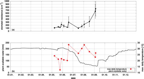 A Means And Standard Deviations Of Stomatal Resistance Of Sun Leaves Download Scientific