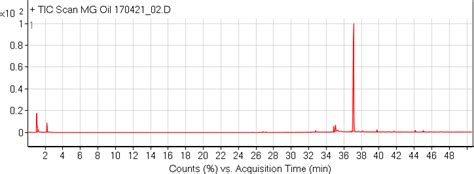 Gc‐ms Chromatogram Of The Oil Isolated From M Grandiflora Green Seed Cones Download
