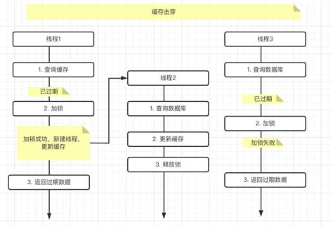 Redis 缓存击穿 Csdn博客